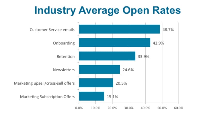 How to measure your email marketing performance • VBOUT
