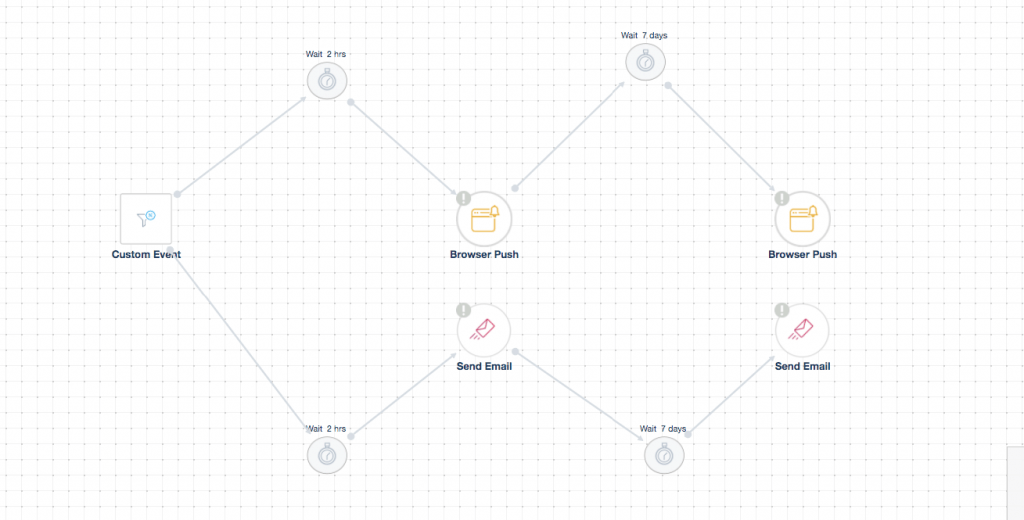 Marketing automation for ecommerce: 10 workflows to use • VBOUT