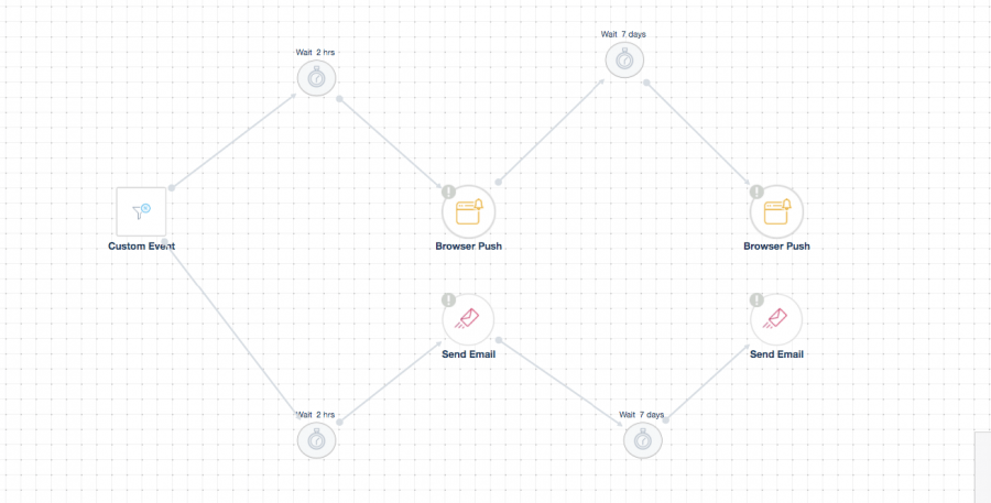 Marketing automation for ecommerce: 10 workflows to use • VBOUT