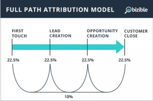10 marketing attribution models to better map your customer journey • VBOUT