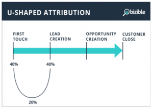 10 marketing attribution models to better map your customer journey • VBOUT